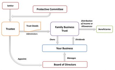 Family Business Succession – Rockwills2u Malaysia